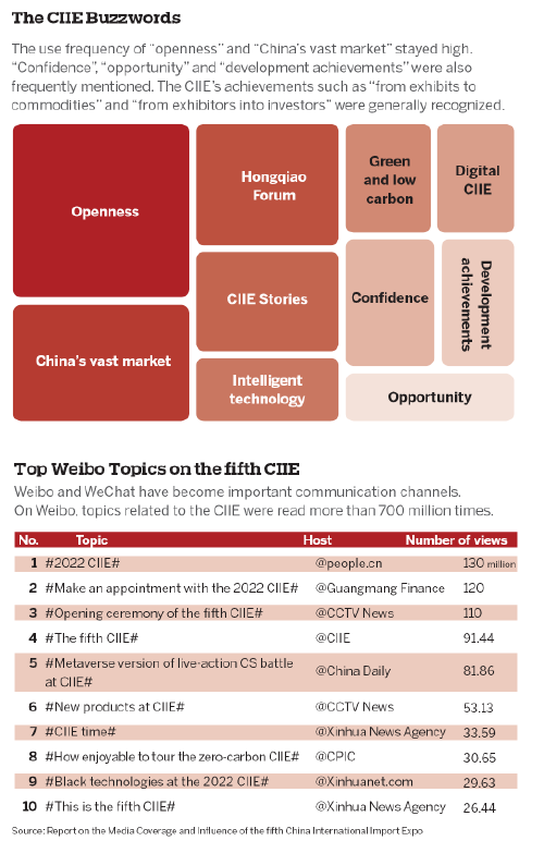 Report heralds growing influence of CIIE-China International Import Expo